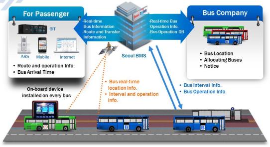 Improving Bus Services Through Technology: Introduction of BMS(BIS) and ...